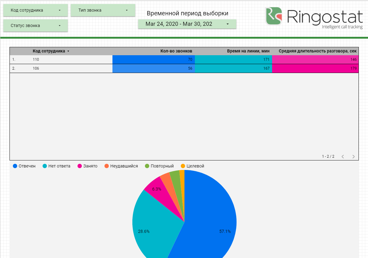 6 must-have отчетов Ringostat, которые будут полезны во время карантина — Ringostat Blog