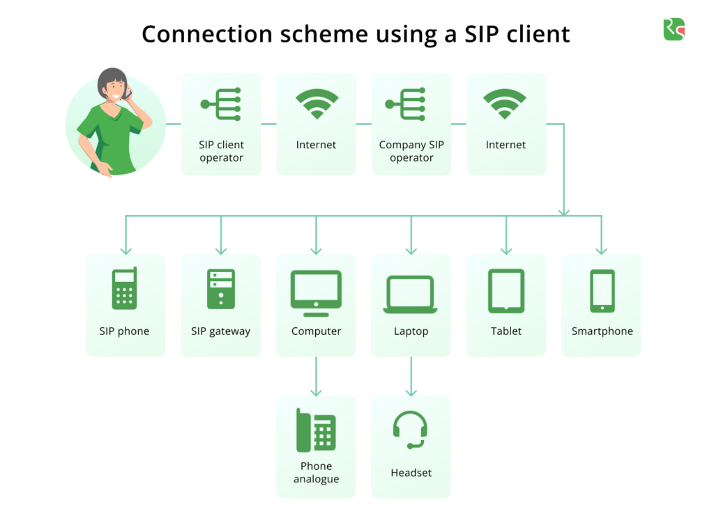 Simple things you want to know about the SIP phone system