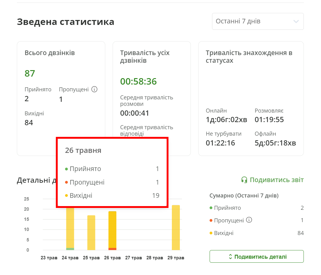 Дайджест оновлень Ringostat за травень 2023