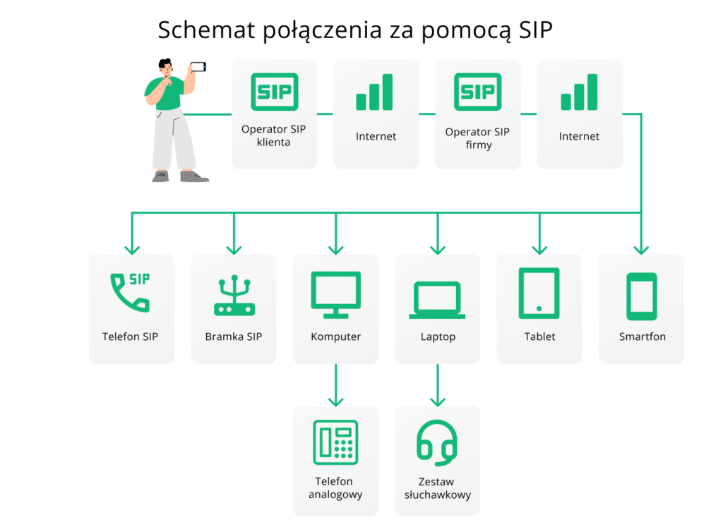 Czym jest telefonia SIP i dlaczego firma jej potrzebuje?
